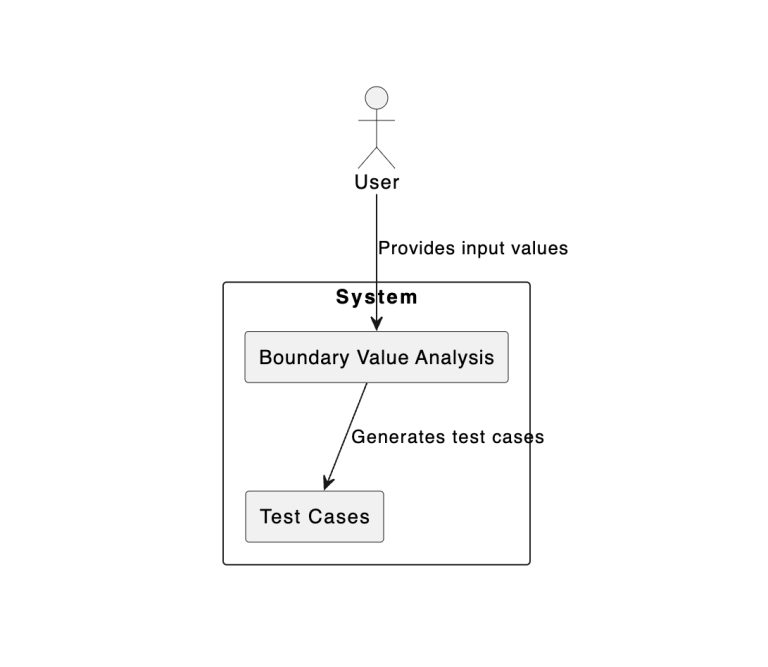 What is Boundary Value Analysis? What is Boundary Value Analysis?